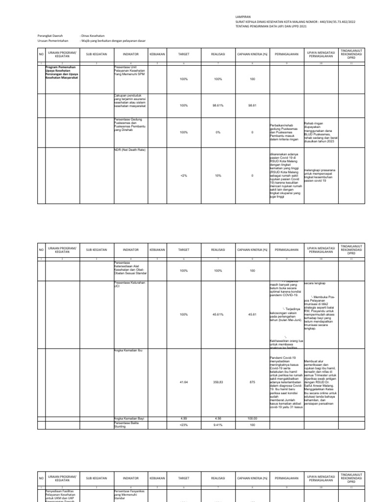 Capaian Kinerja Lampiran Surat LKPJ 2021 | PDF