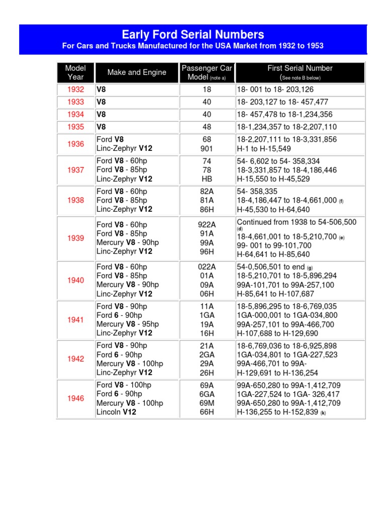 Early Ford Serial Numbers | PDF | V8 Engine | Ford Motor Company