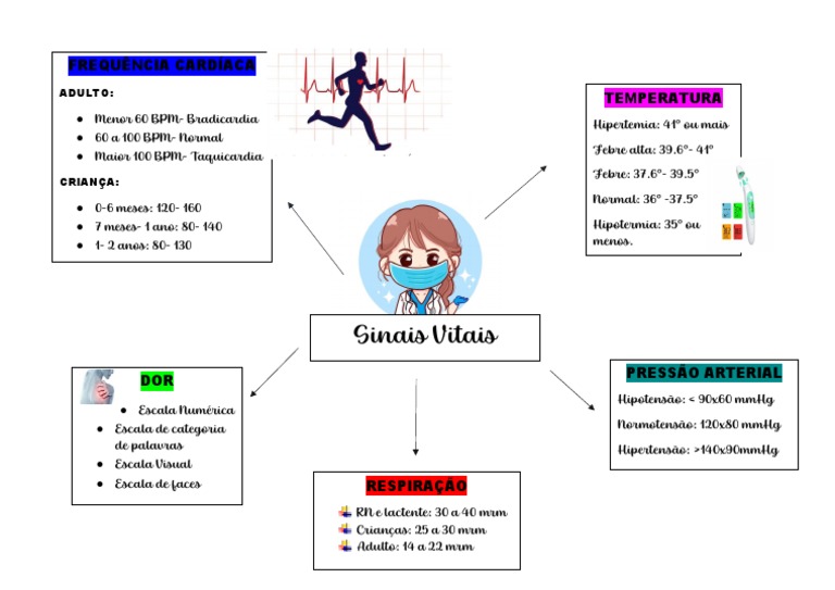 Mapa Mental - Sinais Vitais | PDF