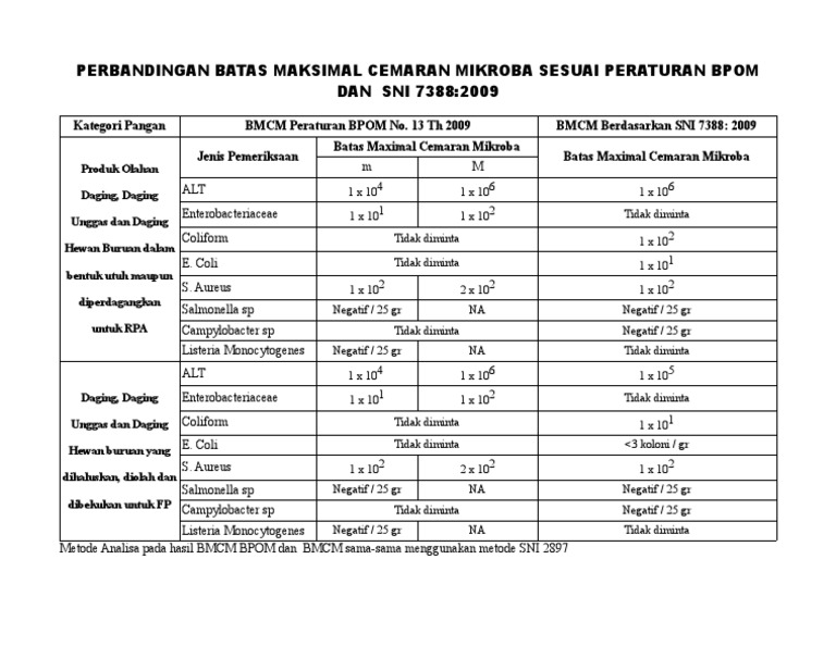Perbandingan Batas Cemaran Mikroba BPOM Vs SNI 22 | PDF