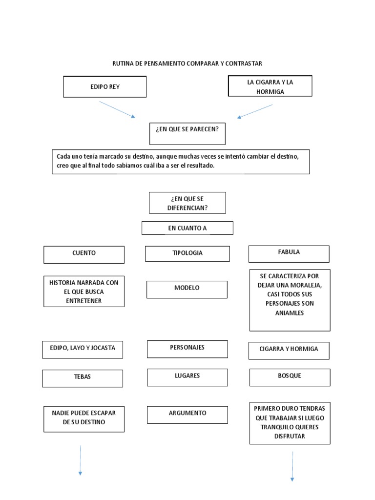 Rutina de Pensamiento Comparar y Contrastar | PDF