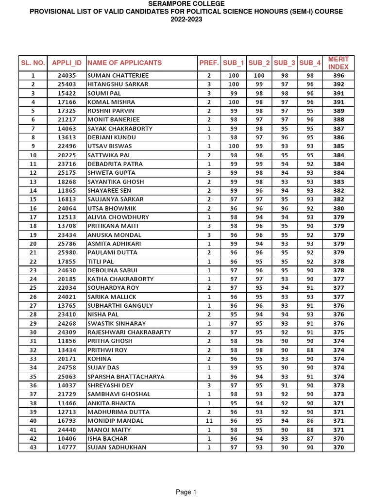 Provisional Merit List of Candidates for Political Science Honours at ...