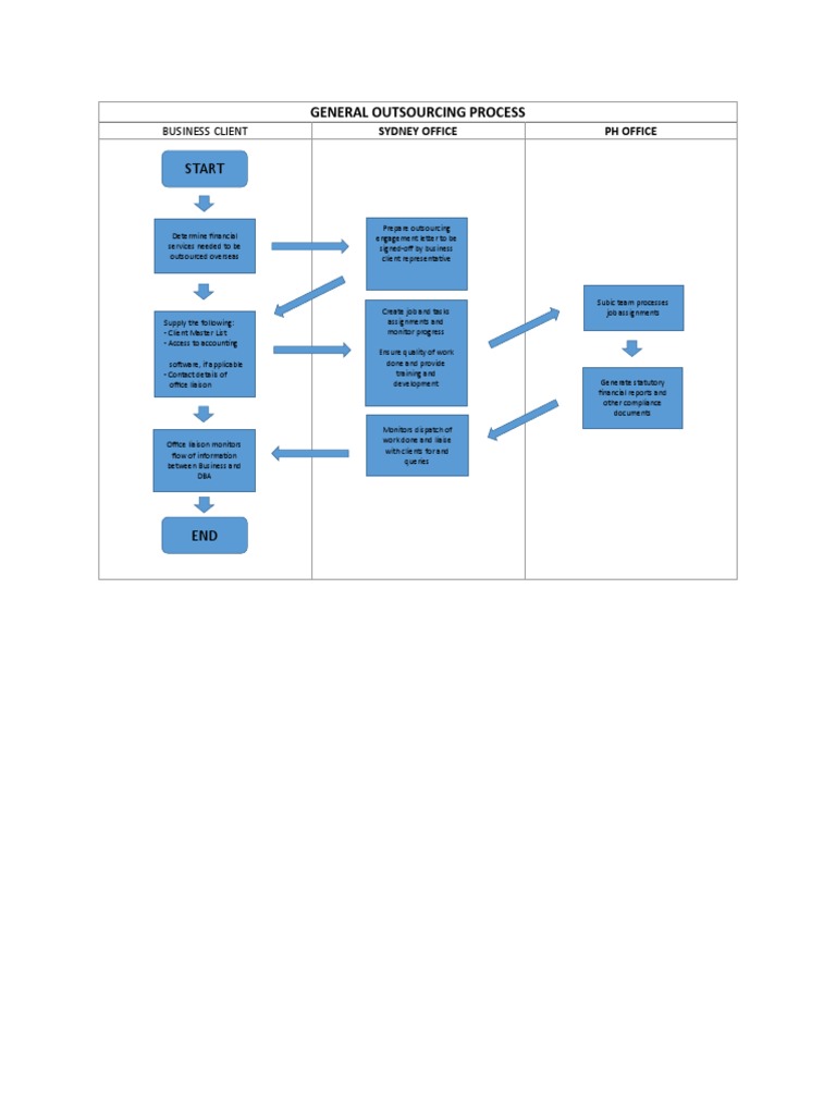 Sample General Outsourcing Process | PDF | Finance & Money Management ...