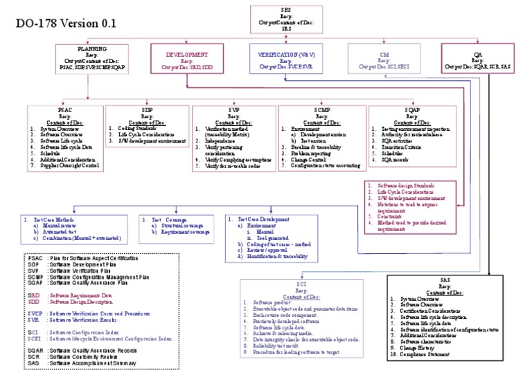 DO 178 Overall Structure | PDF | Software | Software Quality