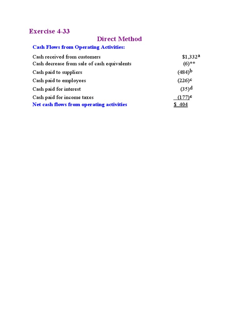 Direct Method Cash Flow Statement Exercise 4-33 | PDF | Expense | Depreciation