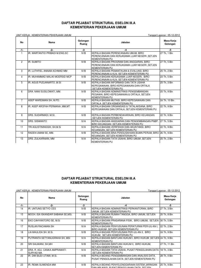 Daftar Pejabat Eselon III Kementerian PUPR | PDF | Politik