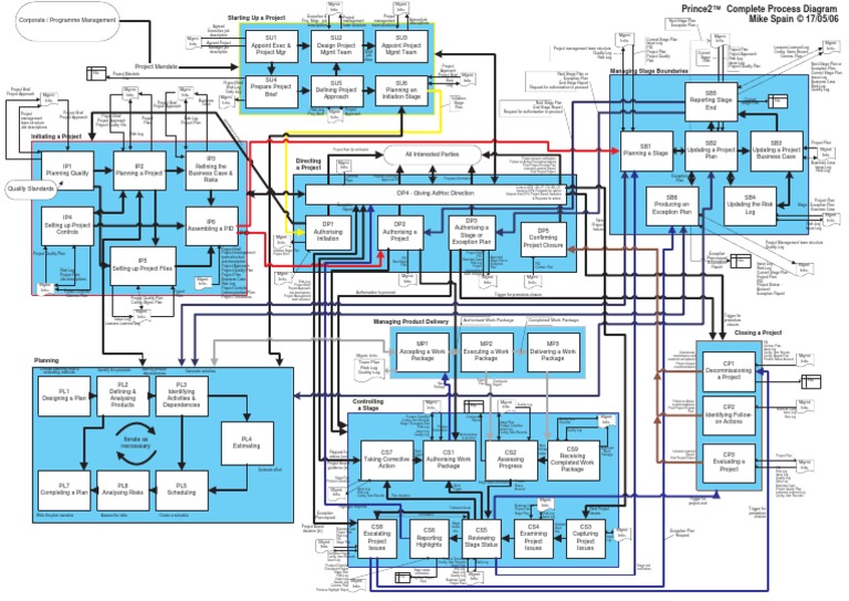 Prince2 Tube Map v1.0 | PDF