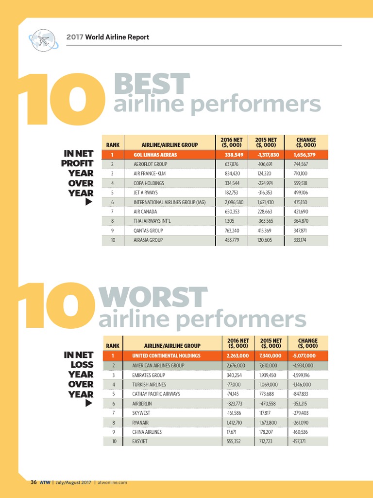 10best N Worst Airline Performers | PDF | Airlines | Companies
