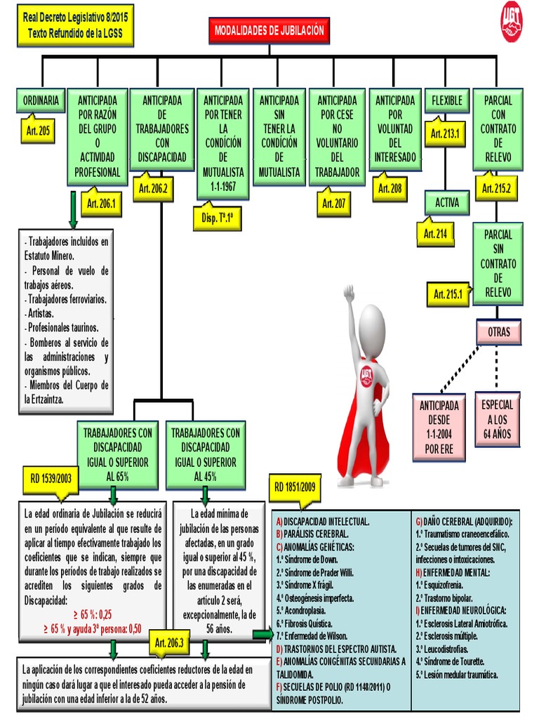 Esquema Tipos de Jubilación | PDF
