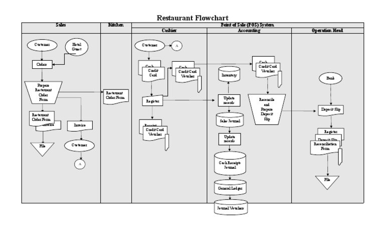 Restaurant Flowchart | PDF | Point Of Sale | Services (Economics)