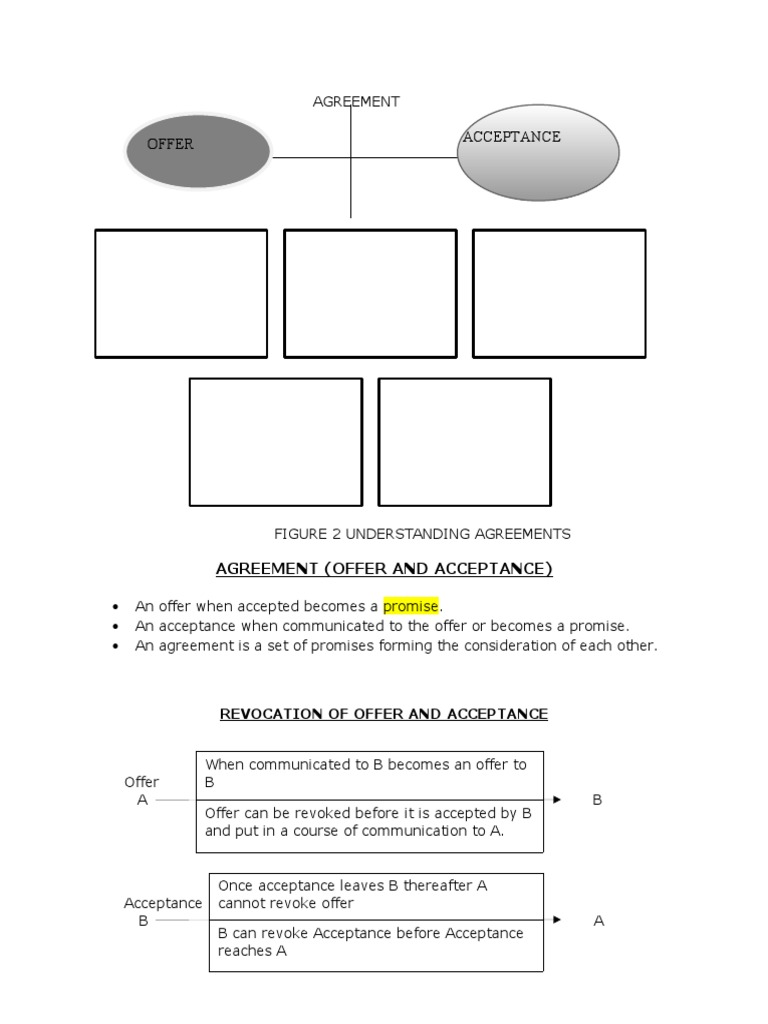 Agreement Offer and Acceptance | PDF | Offer And Acceptance | Business Law
