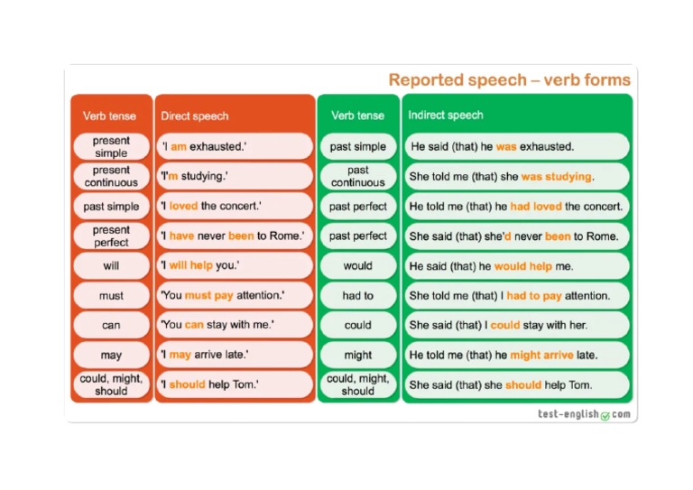 Verb Forms | PDF