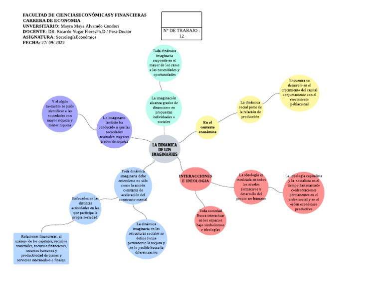 Mapa mental-LA DINAMICA DE LOS IMAGINARIOS | PDF | Sociedad | Economias