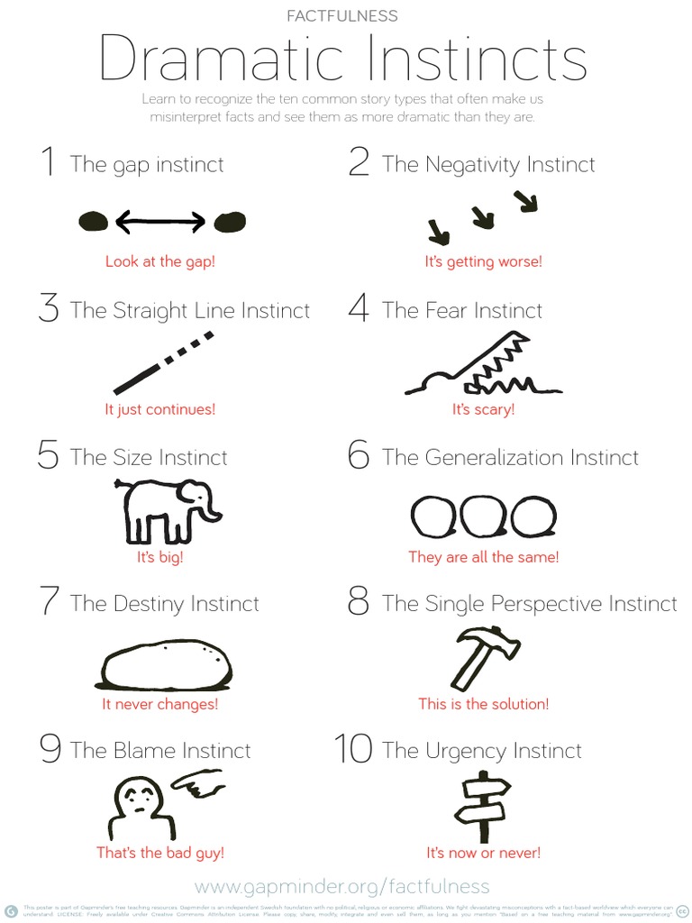 Gapminder Factfulness Instincts & Rules of Thumb | PDF