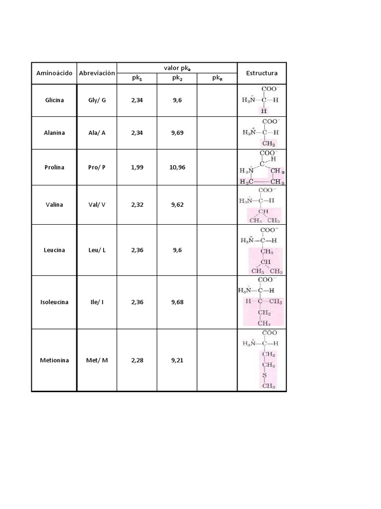 Tabla Aminoácidos - Valores de Pks | PDF
