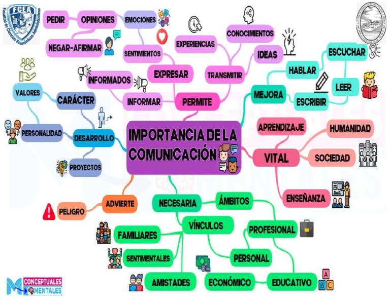 Taller de Comunicación Oral y Escrita Mapa Mental | PDF