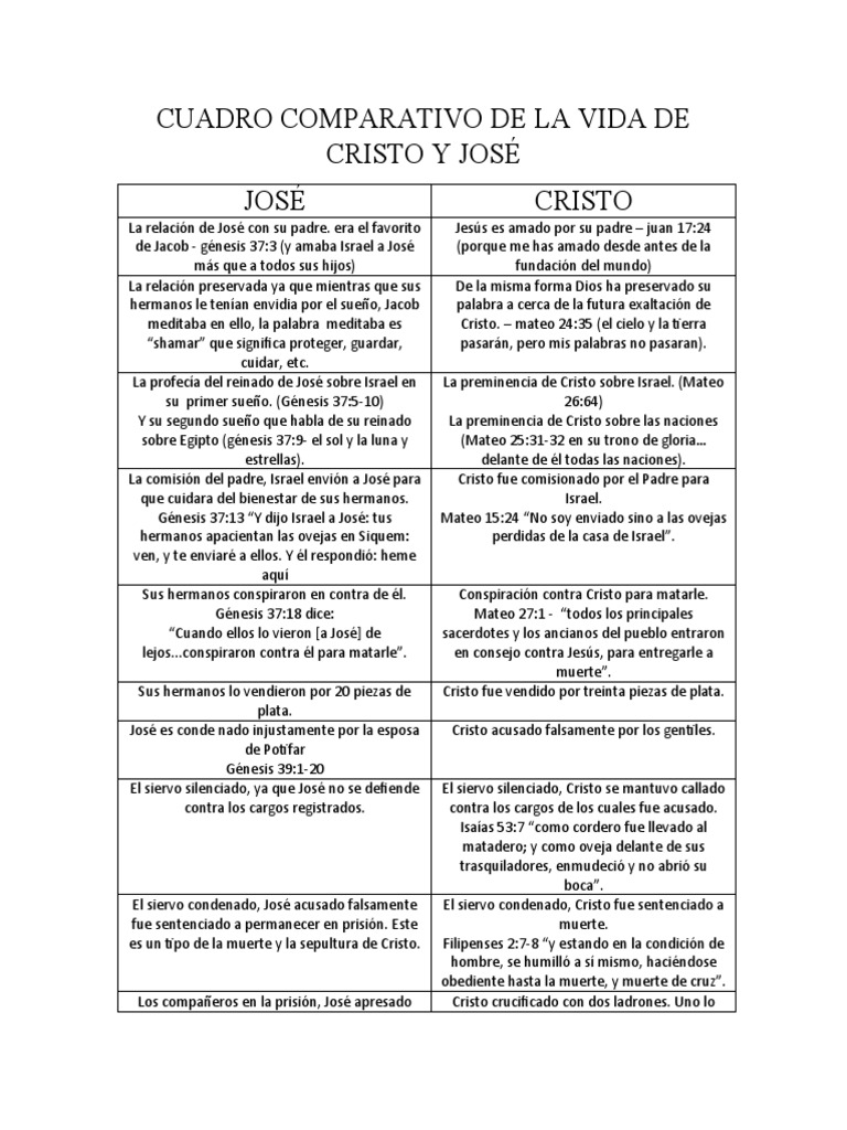 Cuadro Comparativo de La Vida de Cristo y José 2 | PDF | Jesús | Cristo (título)
