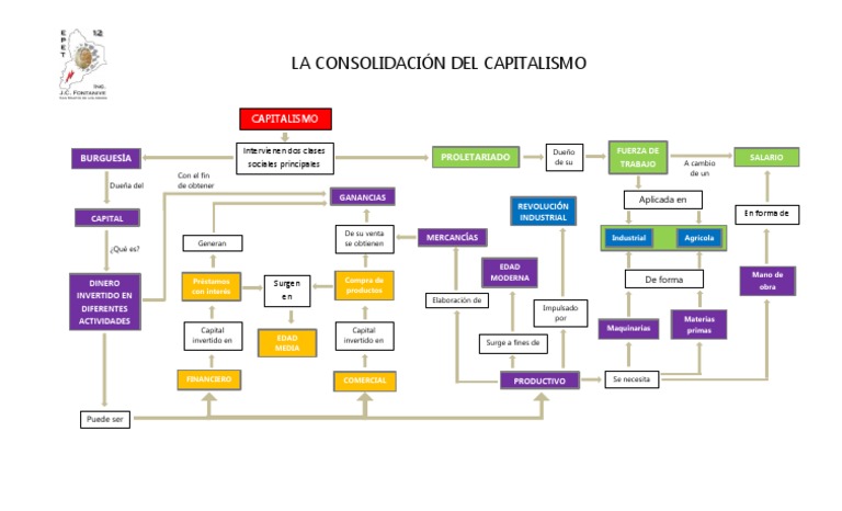 Red Conceptual. La Consolidacion Del Capitalismo | PDF | Capital (economía) | Capitalismo