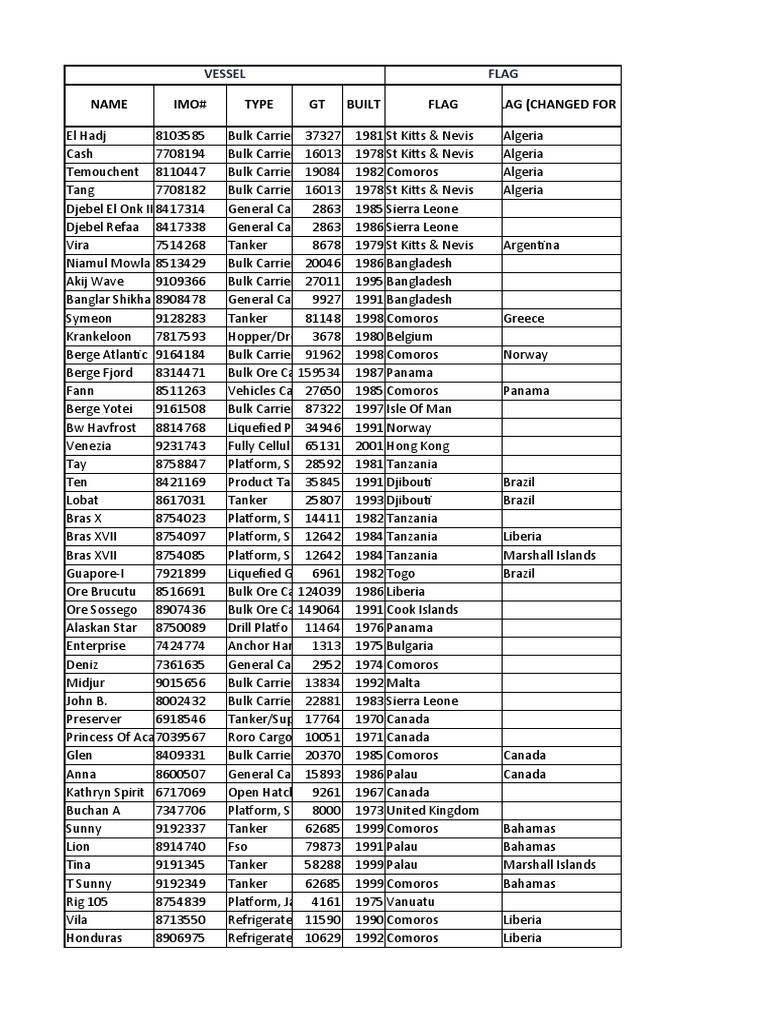 2017 List of All Ships Dismantled All Over The World | PDF | Shipping ...