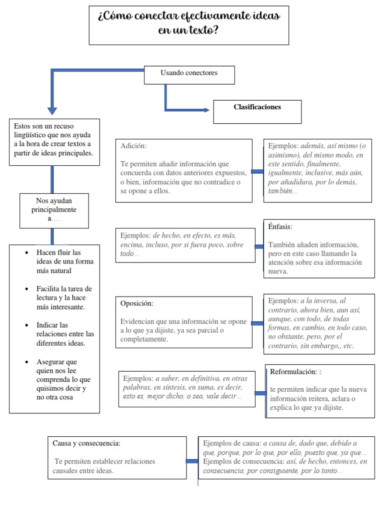 Cómo conectar ideas efectivamente en un texto mediante el uso de ...