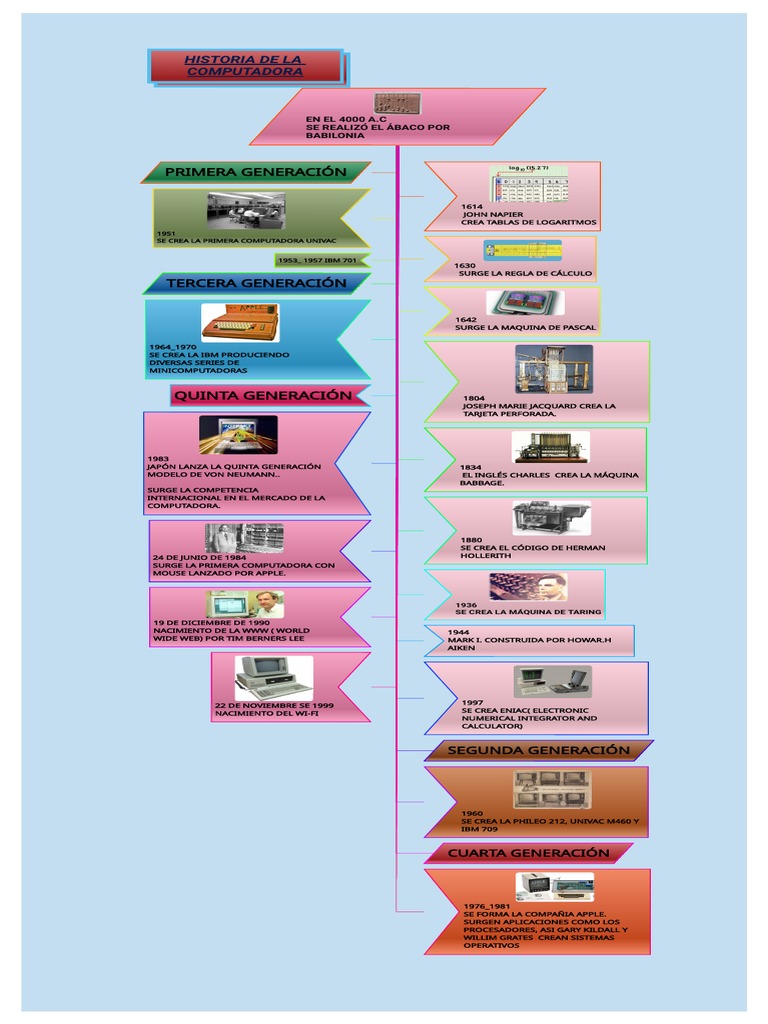 Historia de La Computadora | PDF | Equipo | Clases de computadoras