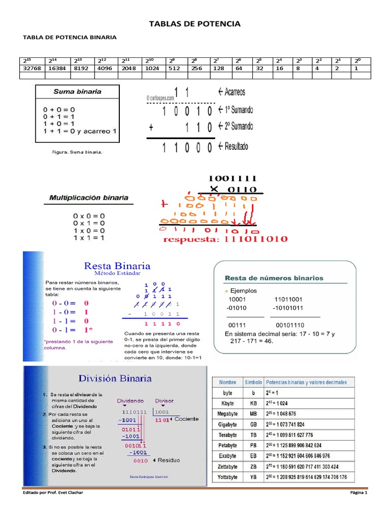 Tablas de Potencias | PDF | Sustracción | Matemáticas