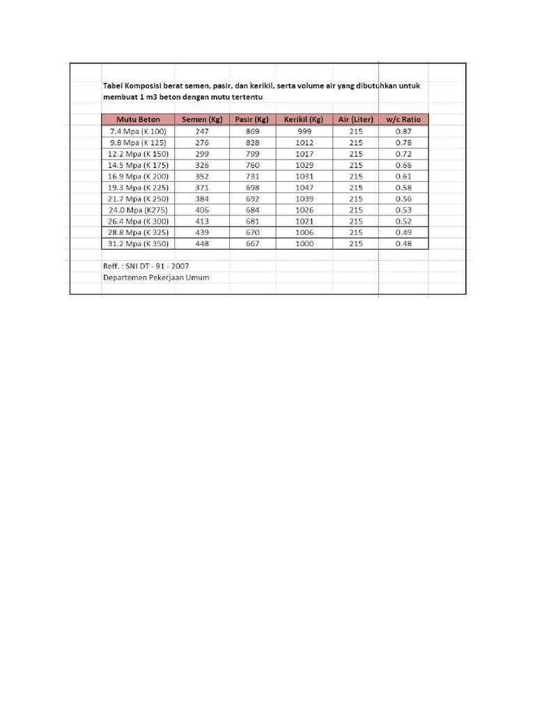 Tabel Mutu Beton | PDF