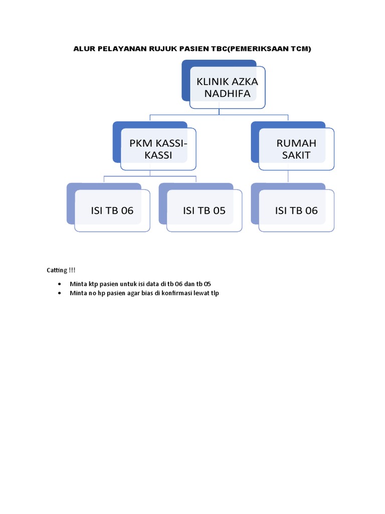 Alur Pelayanan Rujuk Pasien TBC | PDF