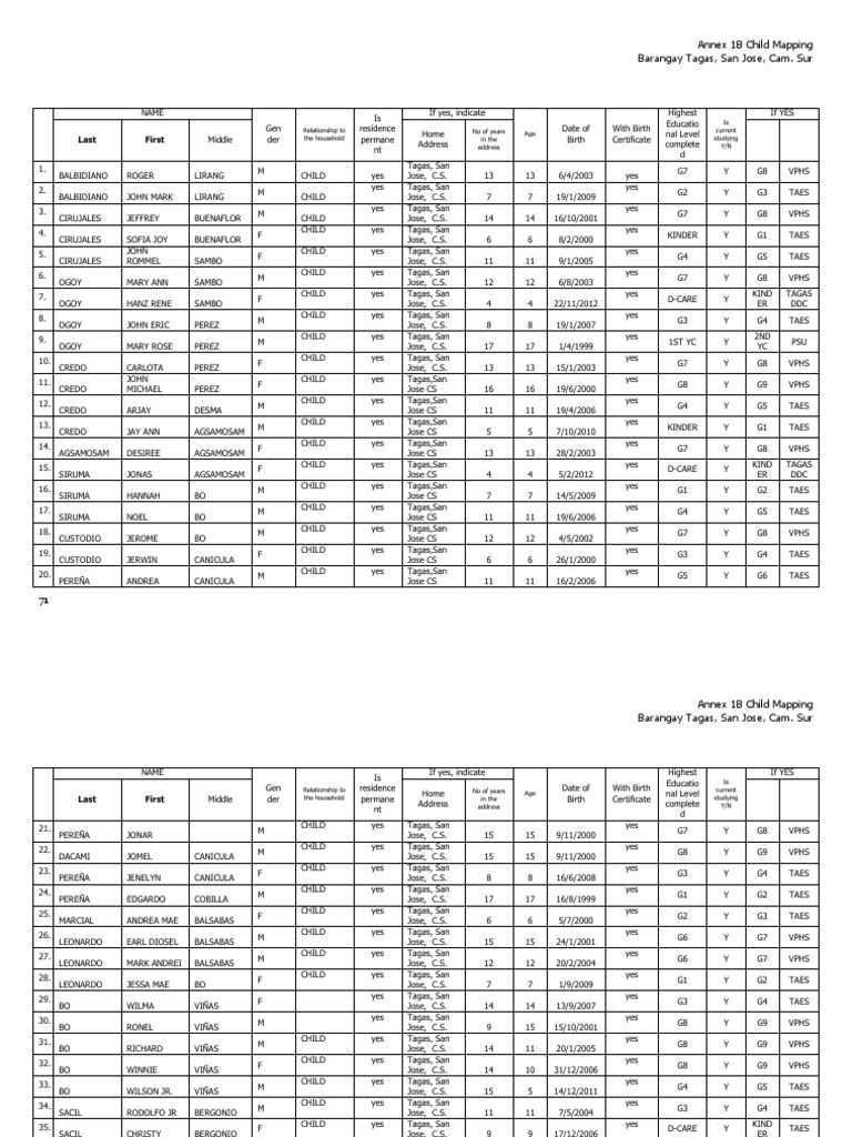 Annex 1B Child Mapping-TAGAS Edited | PDF | Peace | International Relations