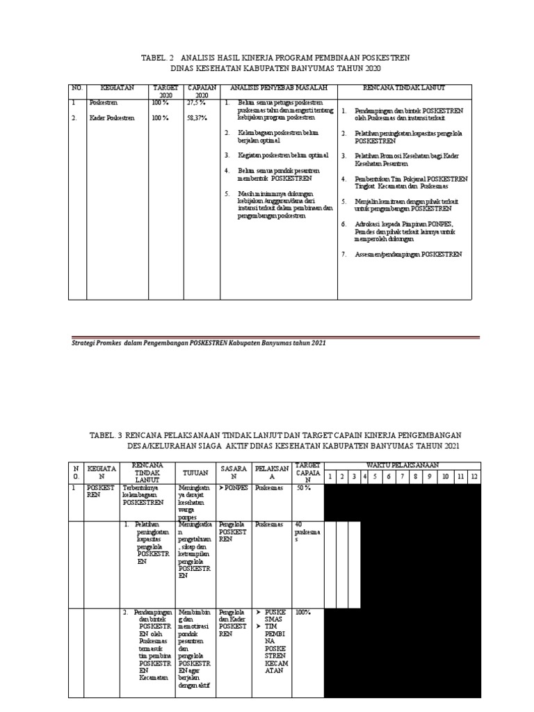 TABEL - ANALISIS HASIL DAN RTL POSKESTREN 2020docx | PDF