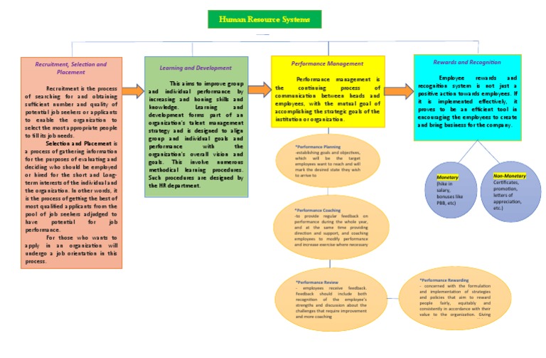 Graphic Organizer | PDF | Recruitment | Employment