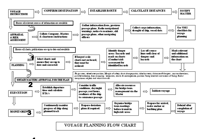 Passage Plan Flow Chart 1 | PDF | Navigation | Water Transport