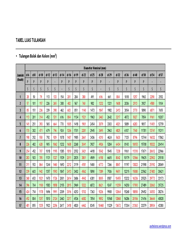 Tabel Penulangan | PDF