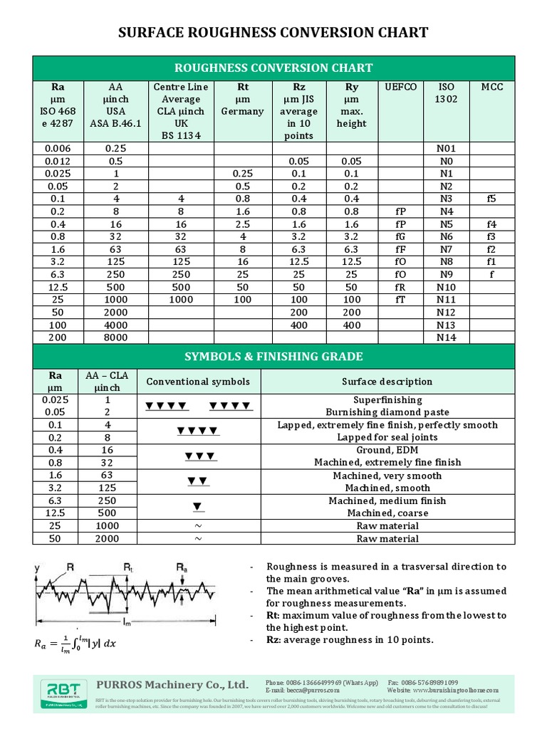 Roughness Conversion Chart RBT | PDF | Industrial Processes | Building ...