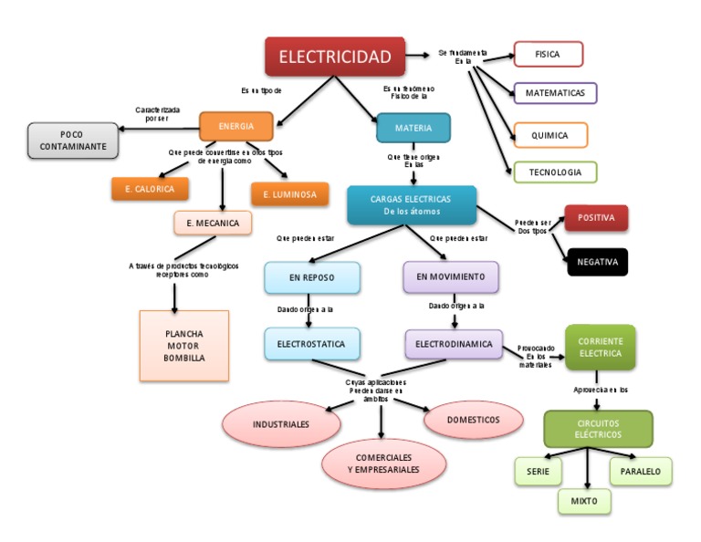 Esquema de Electricidad | PDF | Electricidad | Naturaleza