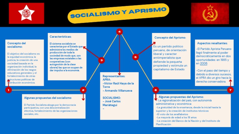 Socialismo y Aprismo | Descargar gratis PDF | Socialismo | Democracia