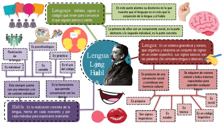 Mapa Mental-Diferencias Lenguaje-Lengua-Habla | PDF | Habla | Lingüística
