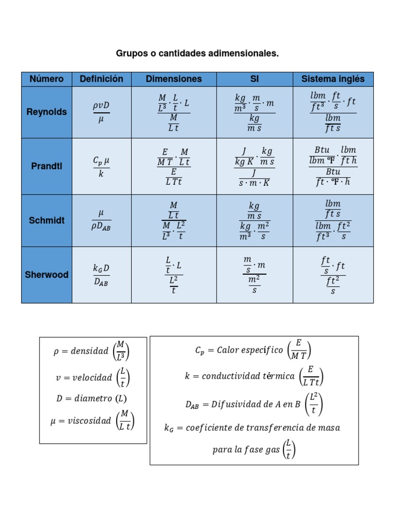 Tabla de Grupos Adimensionales | PDF