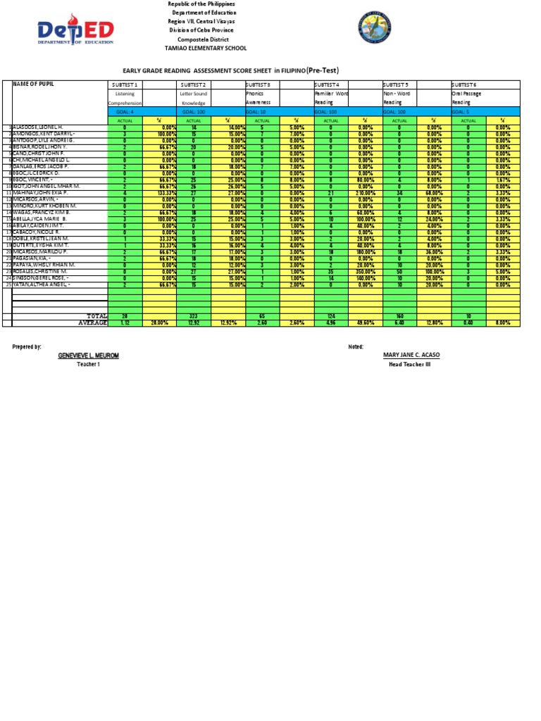 Grade 2 Fiipino Egra | PDF | Phonics | Writing