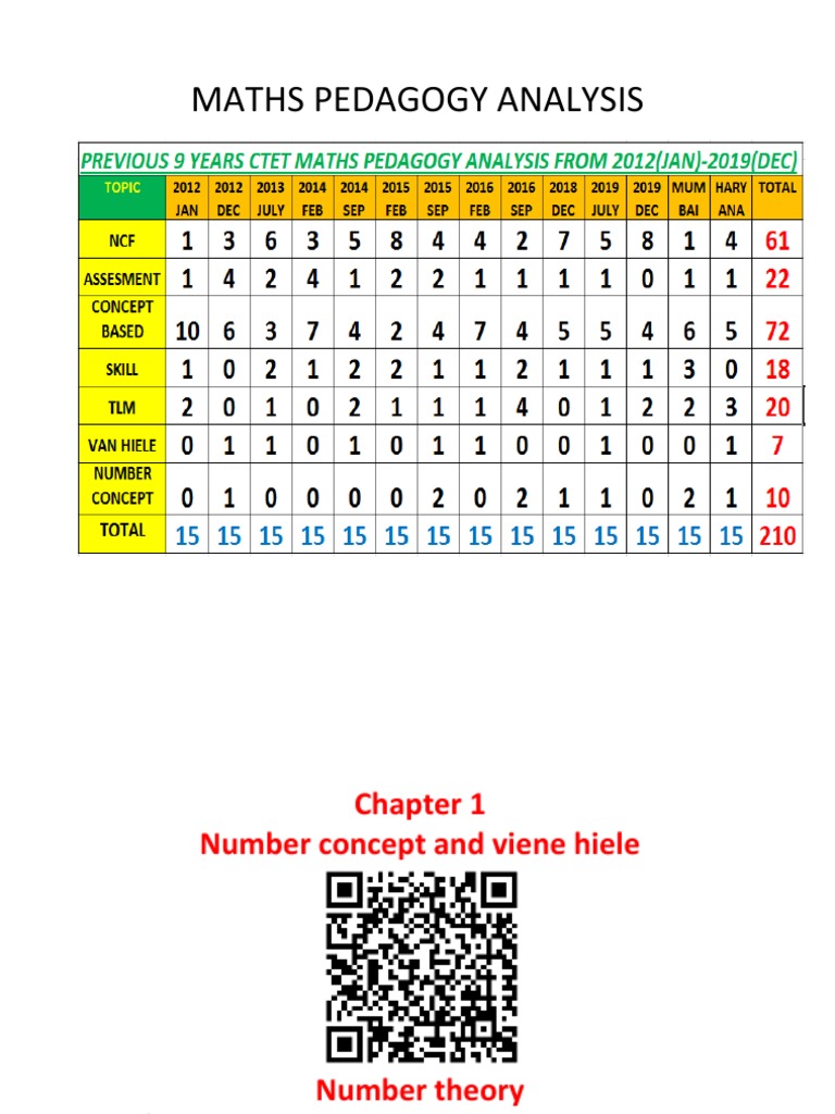Math Pedagogy & Van Hiele Theory | PDF | Theorem | Mathematical Proof