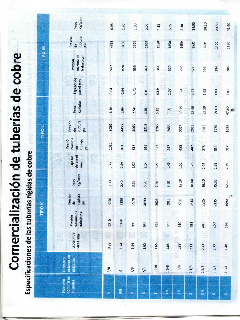 Tablas de Cobre | PDF