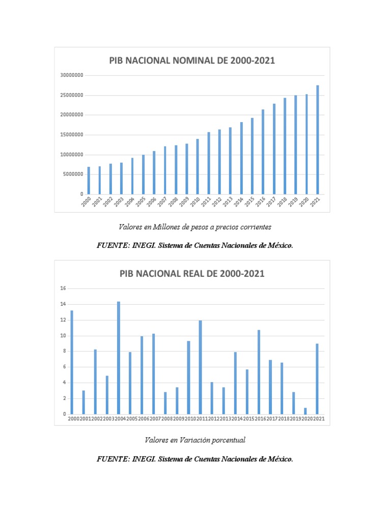 PIB Nominal y Real en México 2000-2021 | PDF | Producto Interno Bruto ...