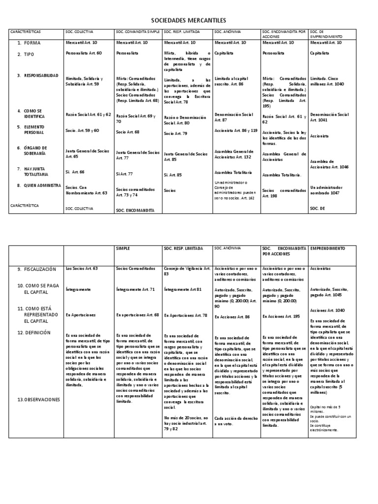 Esquema de Sociedades Mercantiles | PDF | Sociedad de responsabilidad limitada | Empresas