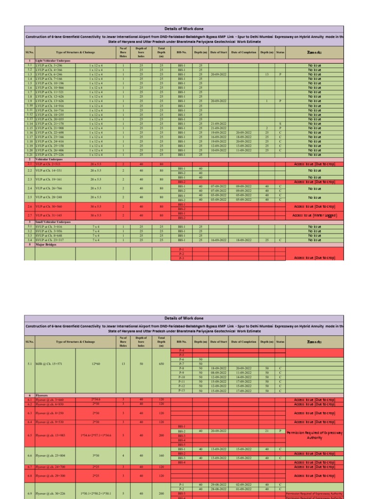 Progress Report Jewar DND 21-09-2022 | PDF