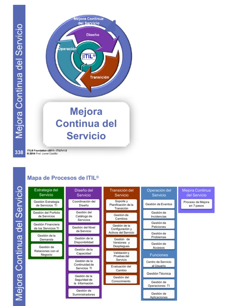 Mejora Continua - ITIL | PDF | Itil | Indicador de rendimiento