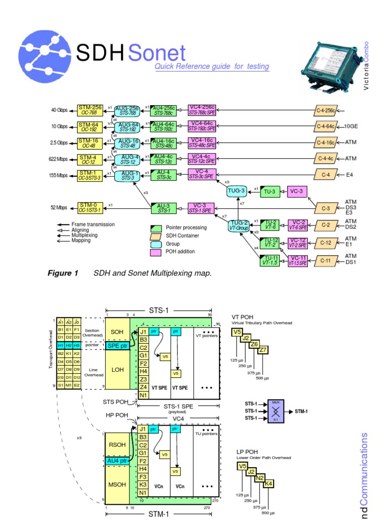 SDH Quick | PDF