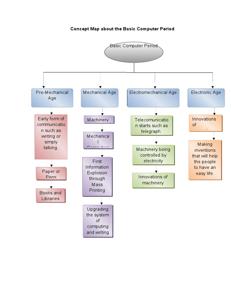 Concept Map of Basic Computer Period | Download Free PDF | Electronics | Manufactured Goods