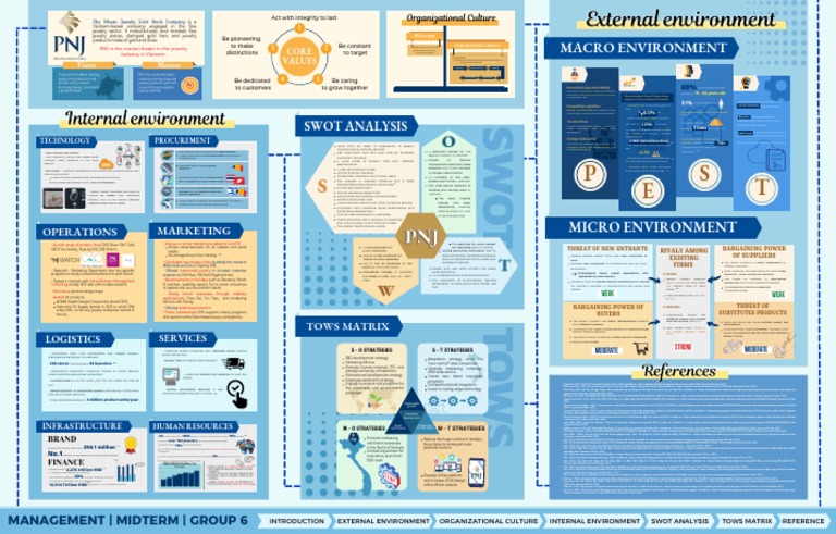 Group 6 - Mid-Term - PNJ Poster | PDF | Vietnam | Gross Domestic Product