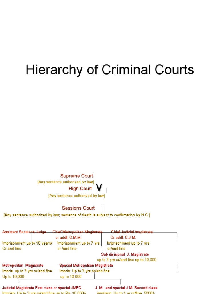 Hierarchy of Criminal Courts | PDF
