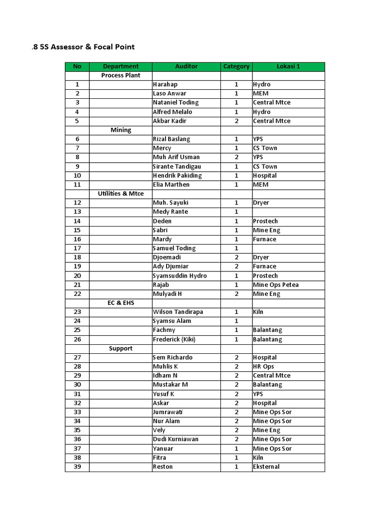2018 List Nama 5S Assessor & Focal Point | PDF